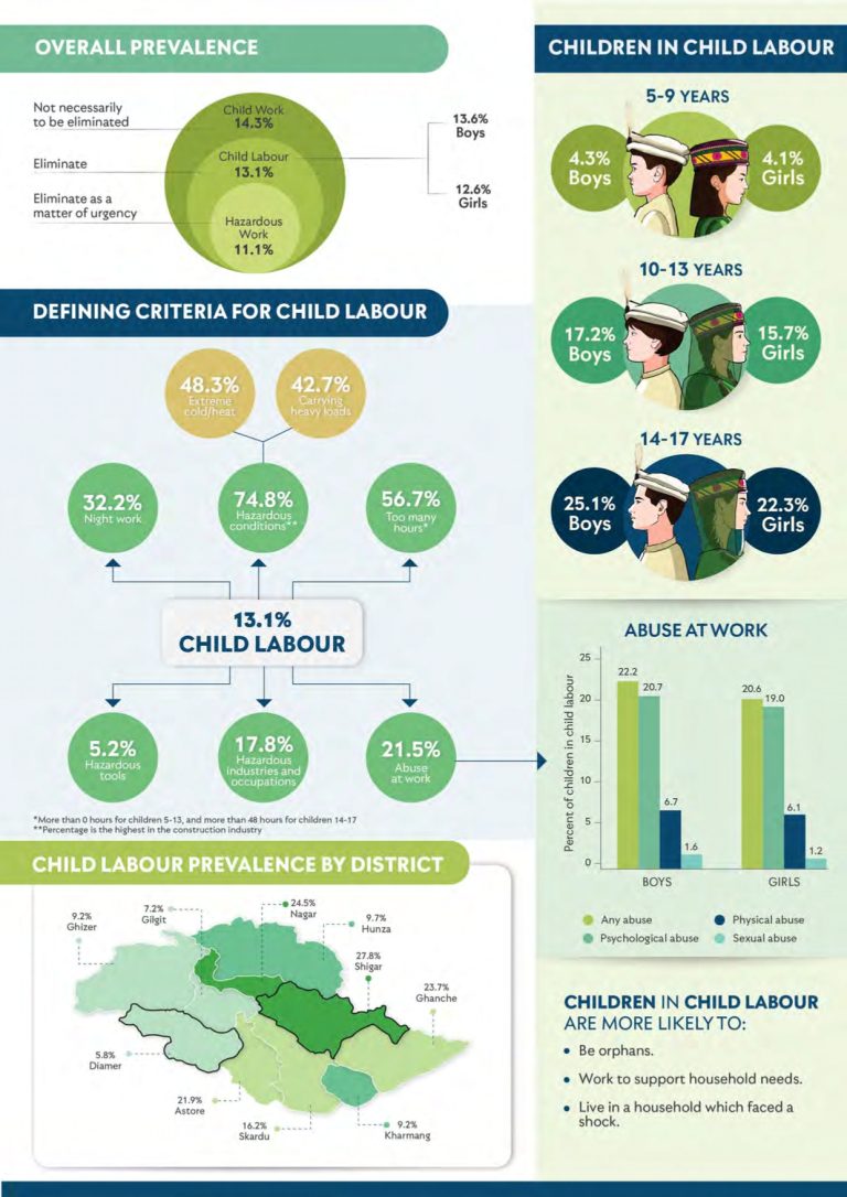 Prevalence of Child Labour in Pakistan – The State of Children in Pakistan